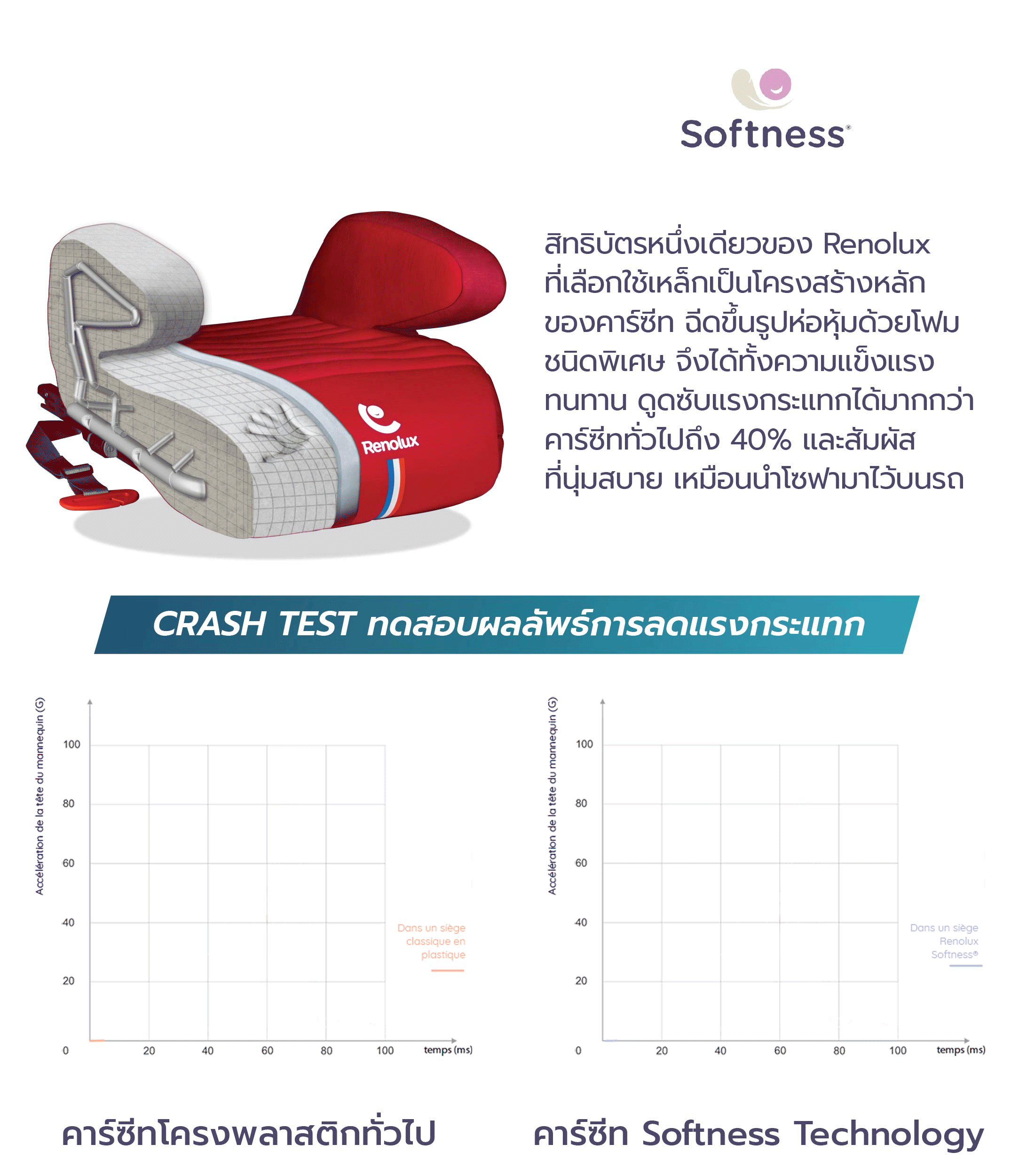 บูสเตอร์ซีท RENOLUX รุ่น JETFIX